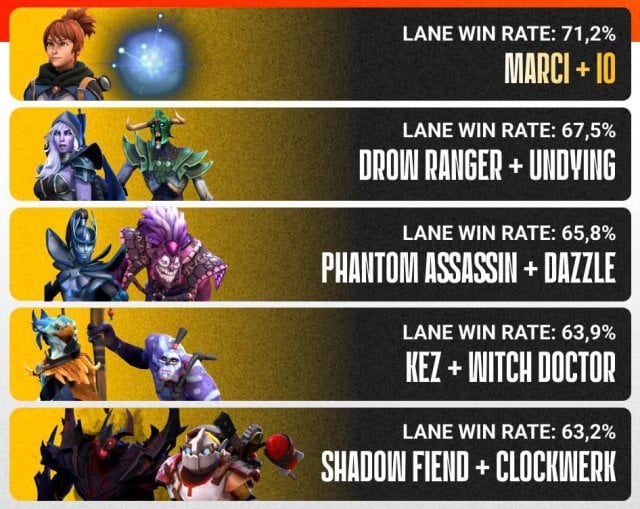 Лучшие связки героев в Dota 2 для победы на линии в 2025 году - CQ