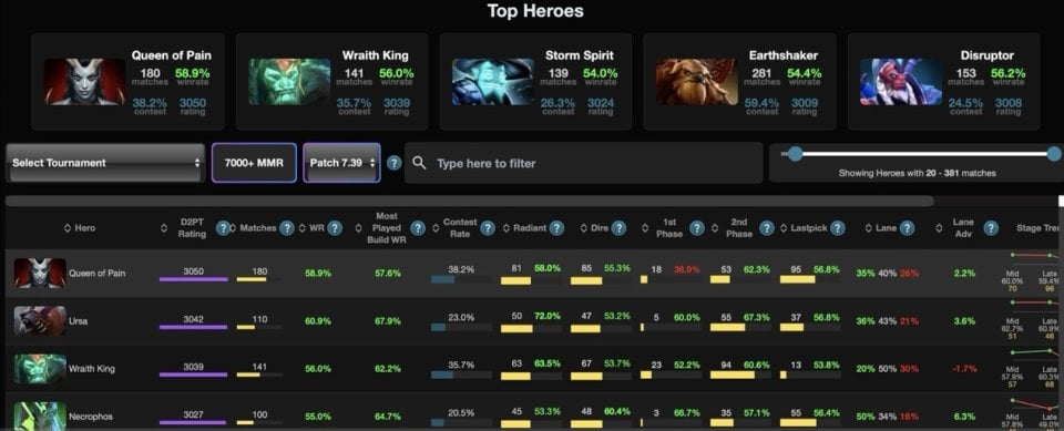 Dota2ProTracker – как использовать для анализа меты в Dota 2 - CQ